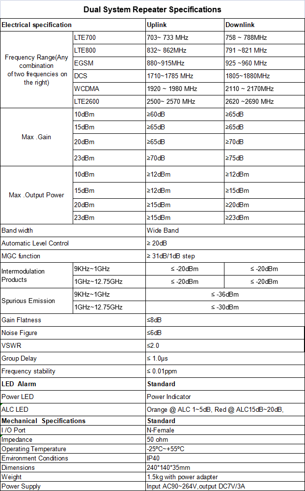 dual band signal repeater - 深圳中杰通信技术有限公司